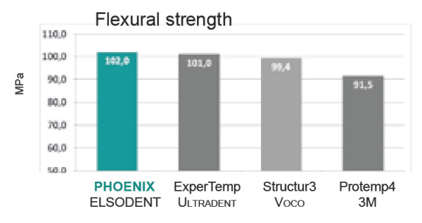 Nhựa làm răng tạm PHOENIX - Dentech Việt Nam